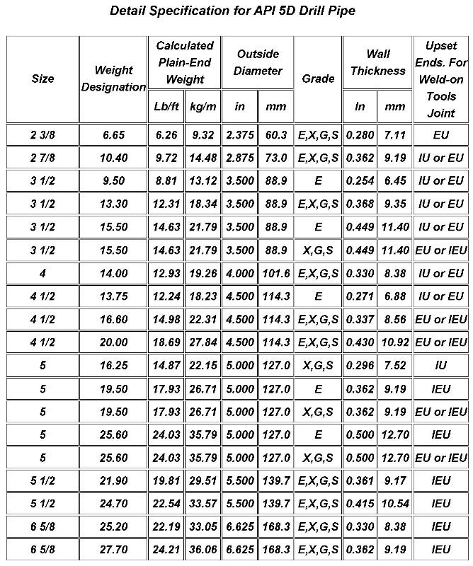 Drilling Pipe CANGZHOU STEEL PIPE GROUP